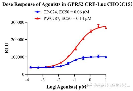 药靶细胞模型---GPR52——神经治疗潜在靶点 - 知乎