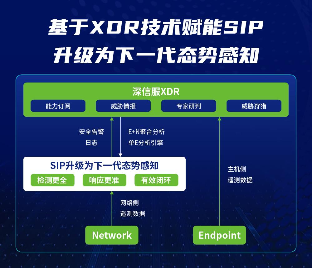 深信服XDR赋能SIP，安全体验和效果提升不止“亿”点点 - 知乎