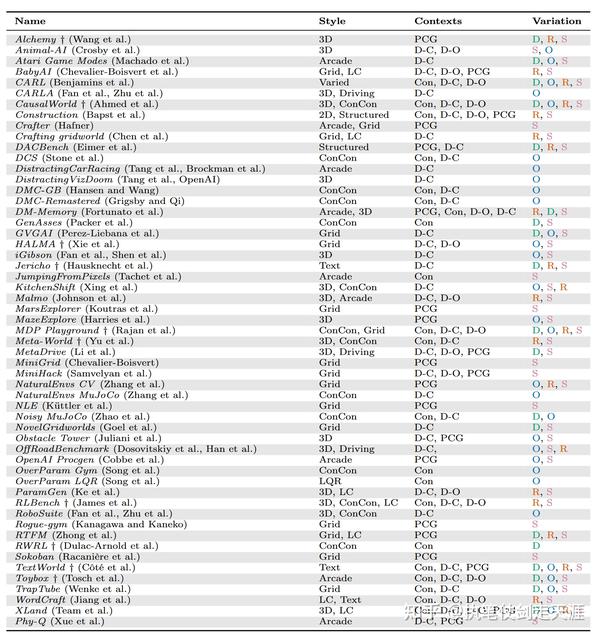 【强化学习RL2】经典综述A Survey of Zero-shot Generalisation in Deep Reinforcement Learning - 知乎