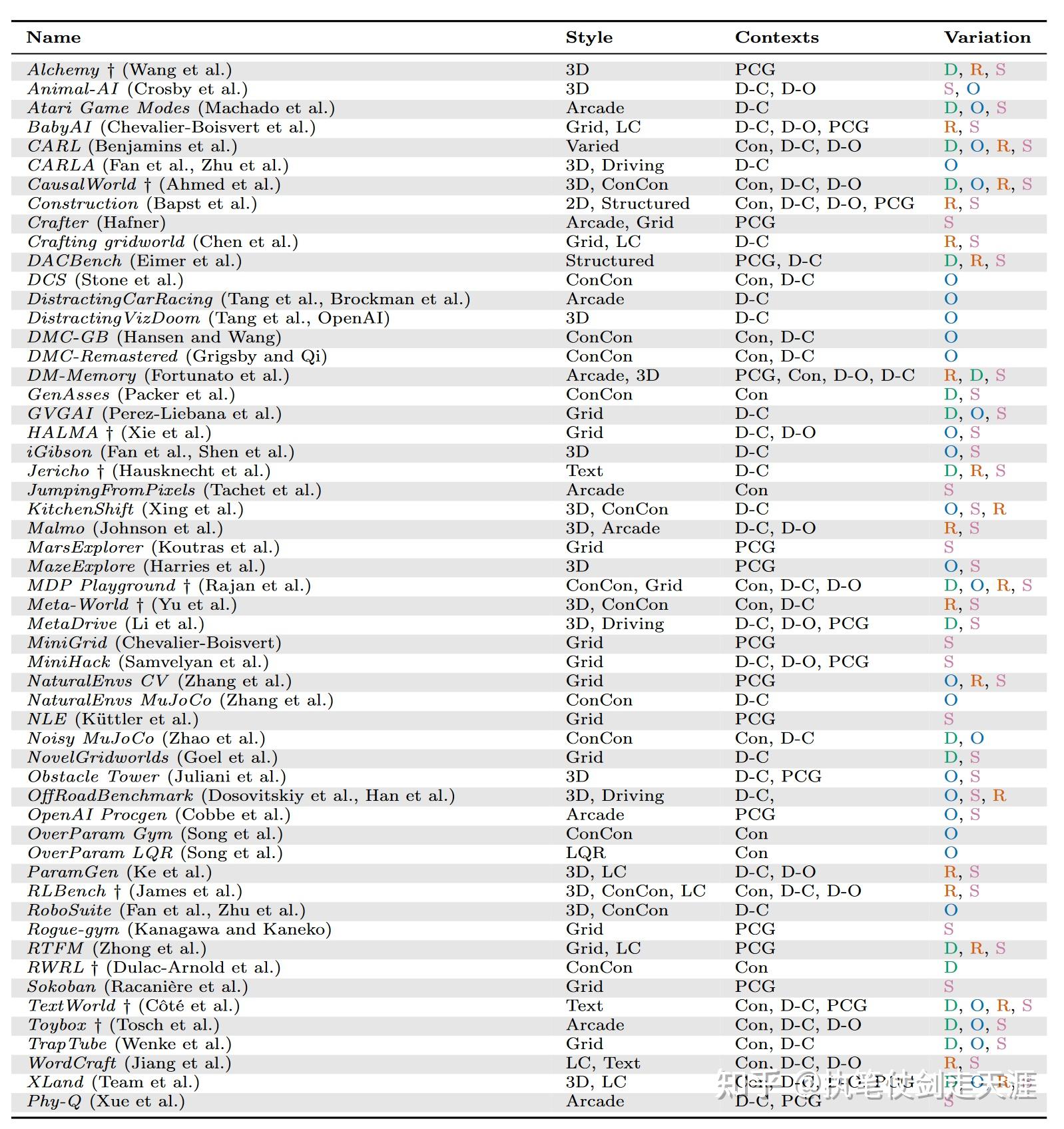 【强化学习RL2】经典综述A Survey of Zero-shot Generalisation in Deep Reinforcement Learning - 知乎