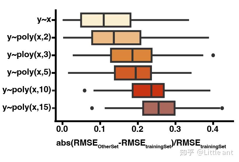 小白视角浅谈对Bias-Variance Trade-off的理解（第一层） - 知乎