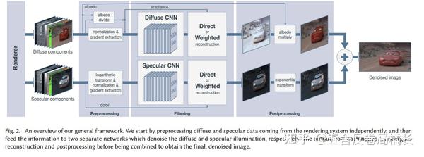 降噪学习（1）：Kernel-Predicting Convolutional Networks for Denoising Monte Carlo Renderings - 知乎