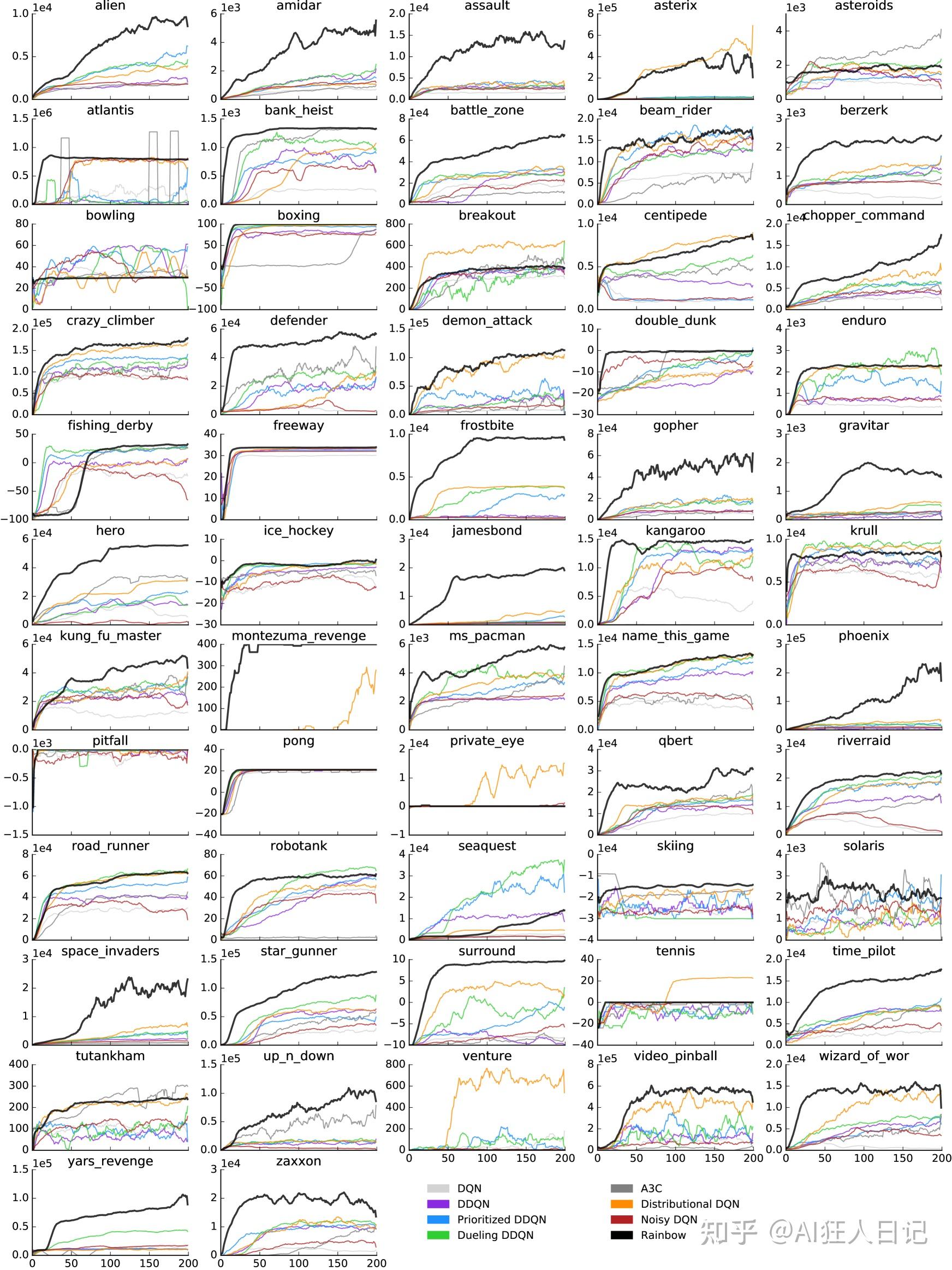 Rainbow: Combining Improvements in Deep Reinforcement Learning - 知乎