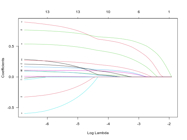 LASSO分析，原理，应用以及全套分析代码 - 知乎