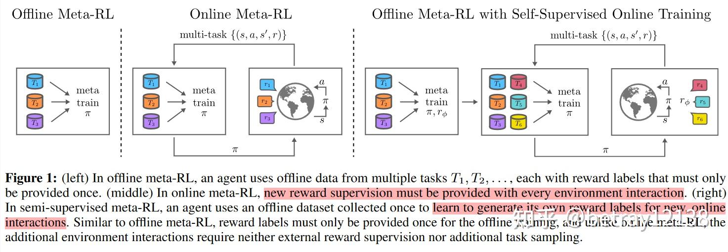 SMAC-Offline Meta-Reinforcement Learning with Online Self-Supervision - 知乎