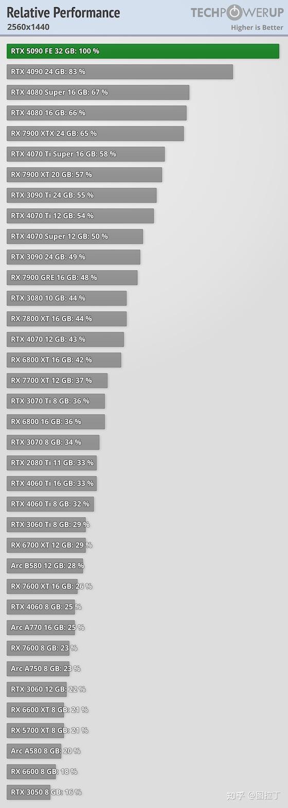 公版5090评测（转载） - 知乎