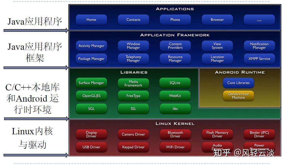 Android基础概念 - 知乎
