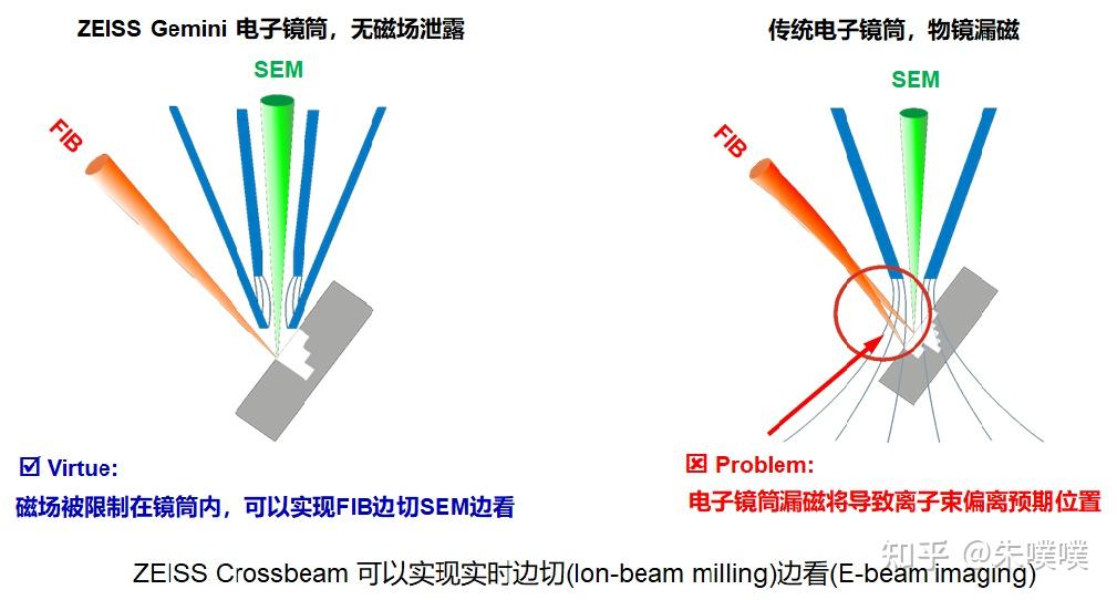 厉害了电镜！电镜介绍：聚焦离子束-场发射扫描电子显微镜（FIB-SEM）介绍及FIB加工截面功能经典案例 - 知乎