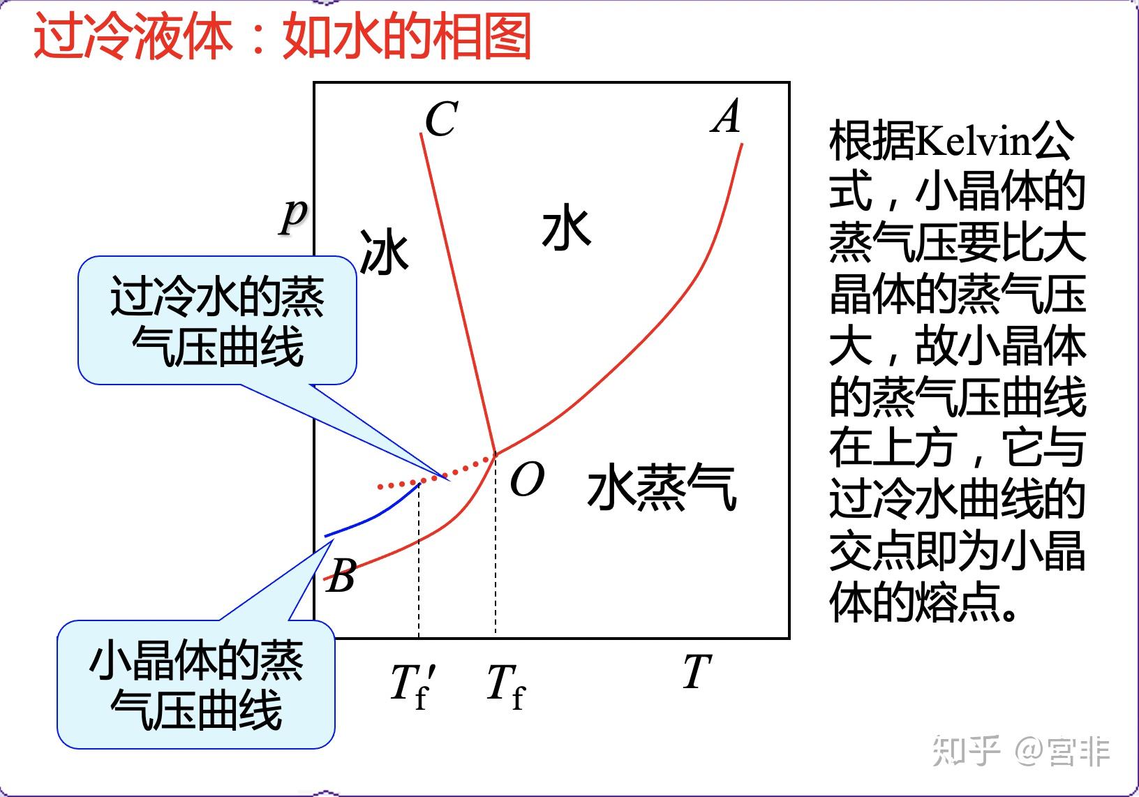 如何用 Kelvin 公式解释过冷水的形成原理？ - 知乎