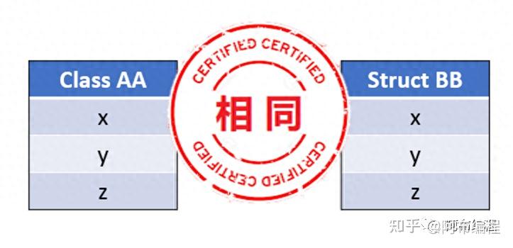 CPU眼里的：struct vs class - 知乎