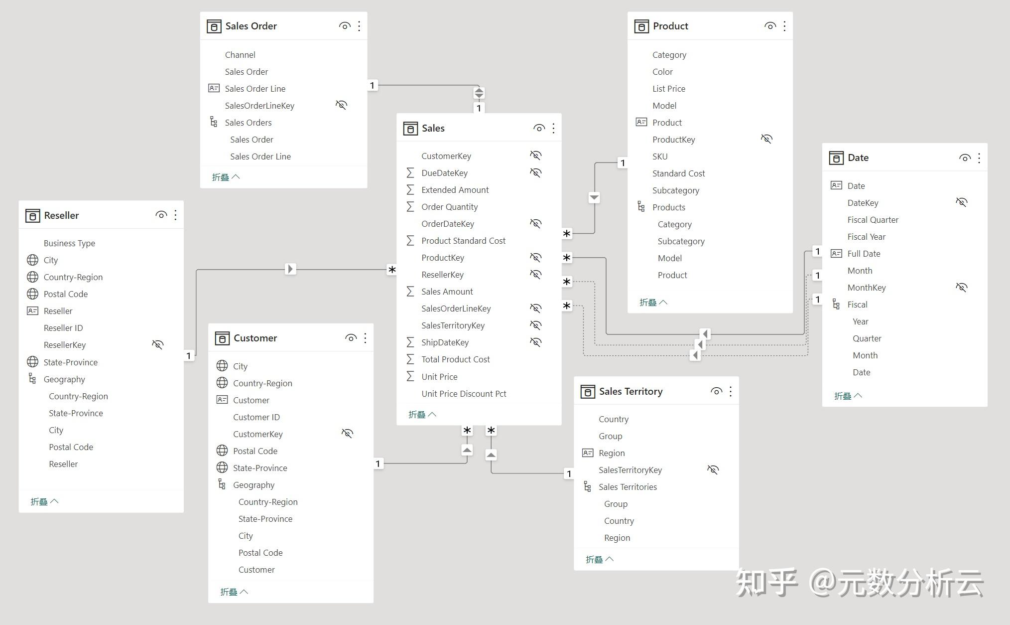 范例：AdventureWorks Sales - 1. 语义建模 - 知乎