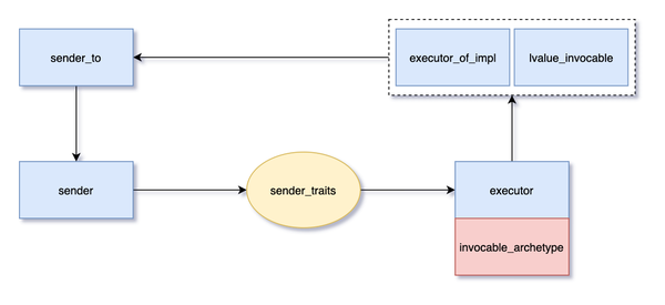 论C++ Executors提案中Concepts的循环依赖 - 知乎