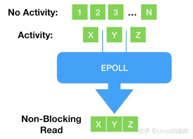 一文让你深入理解Linux异步I/O框架 io_uring（超级详细~） - 知乎