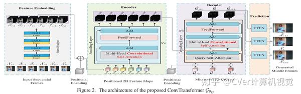 CNN与Transformer结合！东南大学提出视频帧合成新架构 ConvTransformer - 知乎