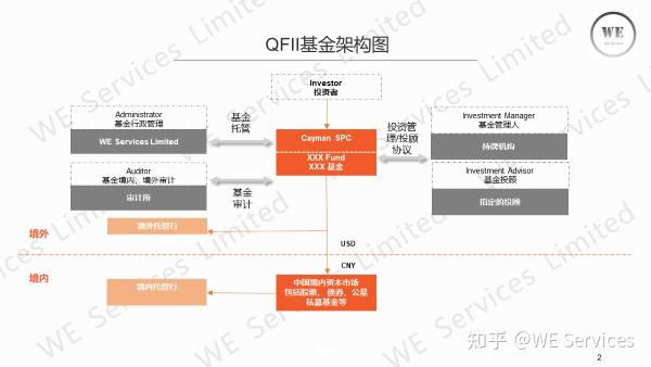 QFII基金架构及设立流程 - 知乎