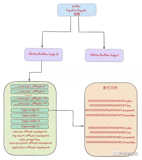 搞透Kafka的存储架构，看这篇就够了 - 知乎