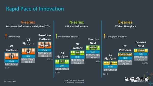 ARM服务器平台又添新兵！Neoverse路线图更新：V2 & E2 - 知乎
