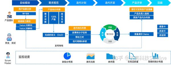 Devops实践|践行敏捷迭代,让研发团队高效协作 知乎