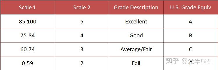 WES如何进行GPA计算的？ - 知乎