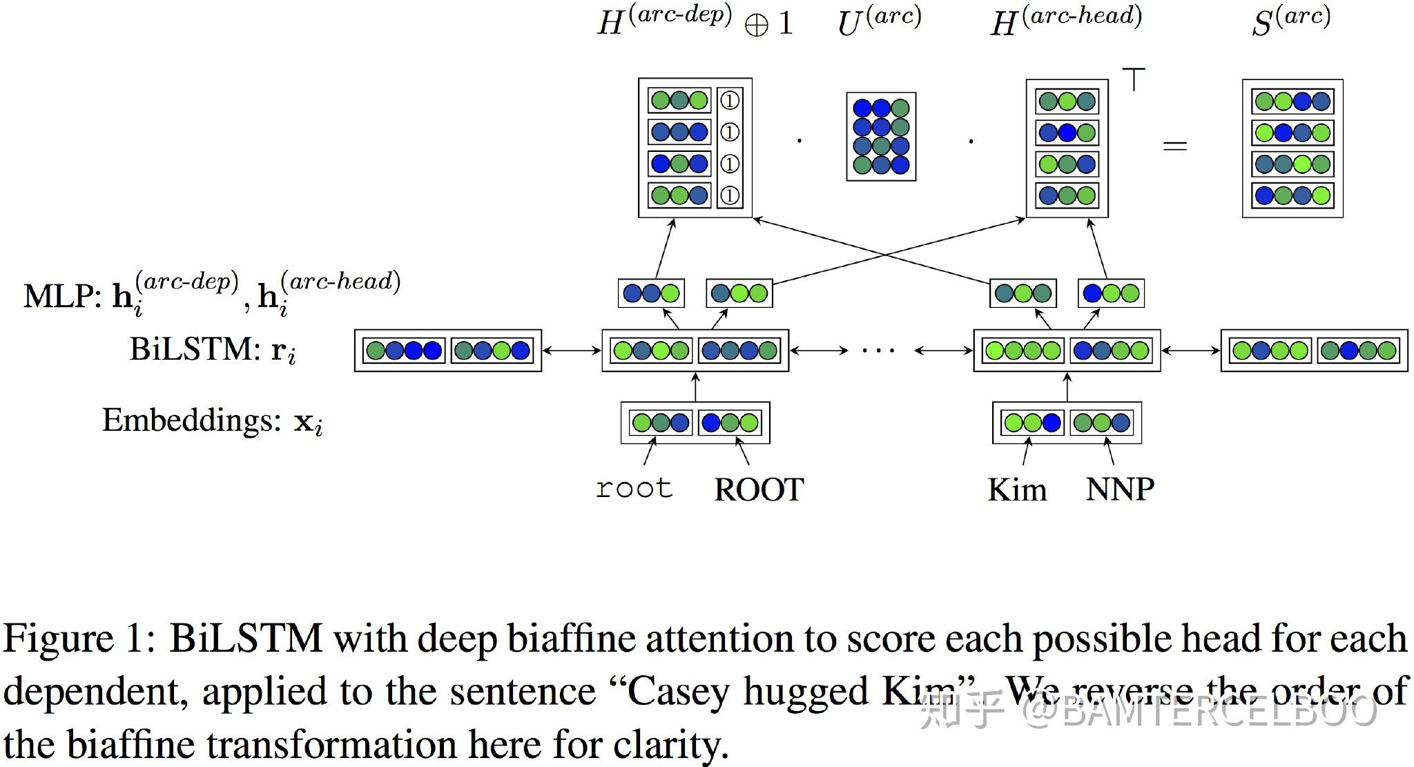 Deep Biaffine Attention for Dependency Parsing - 知乎