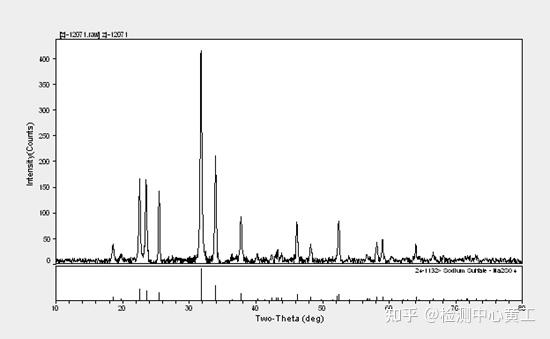 【科普】XRD在材料分析中的应用 - 知乎