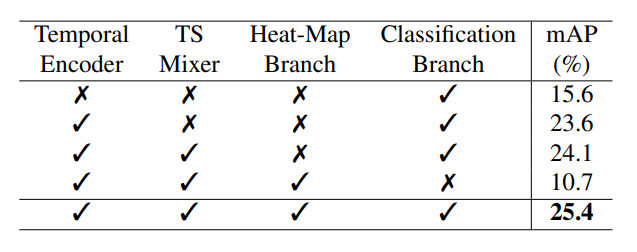 论文解读：MS-TCT: Multi-Scale Temporal ConvTransformer for Action Detection - 知乎