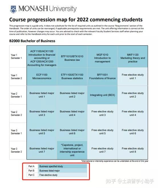 莫纳什大学｜Course Map 详细解析 - 知乎