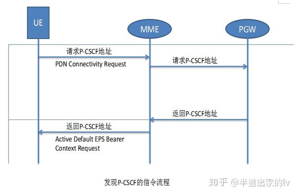 (LTE)业务与信令-第6章VoLTE信令(《LTE教程：业务与信令》学习笔记) - 知乎