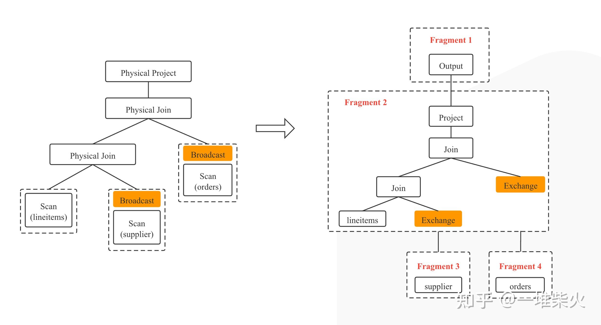 一条查询SQL的StarRocks之旅 - 知乎