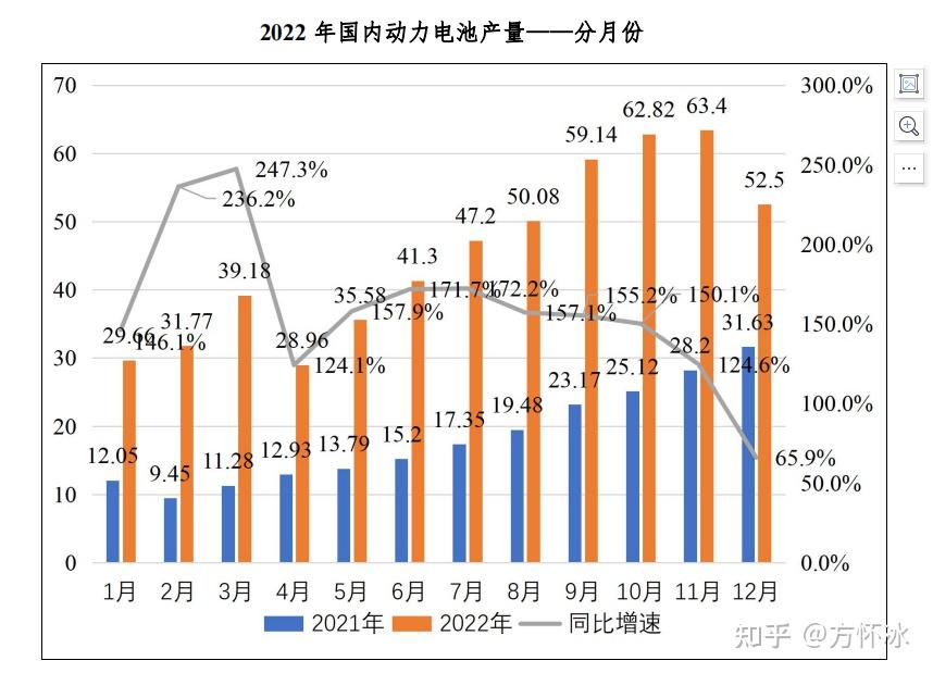 2022年新能源汽车动力电池分析 - 知乎