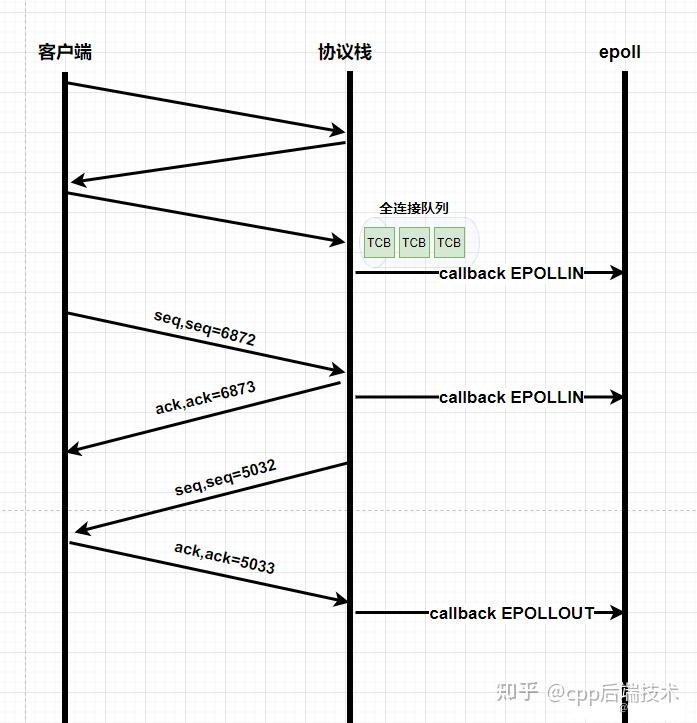 从4个方面分析epoll的实现原理 - 知乎