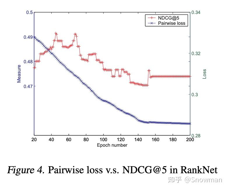Learning to Rank: From Pairwise Approach to Listwise Approach - 学习排序：从点 ...