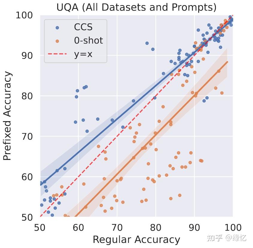 DISCOVERING LATENT KNOWLEDGE IN LANGUAGEMODELS WITHOUT SUPERVISION - 知乎