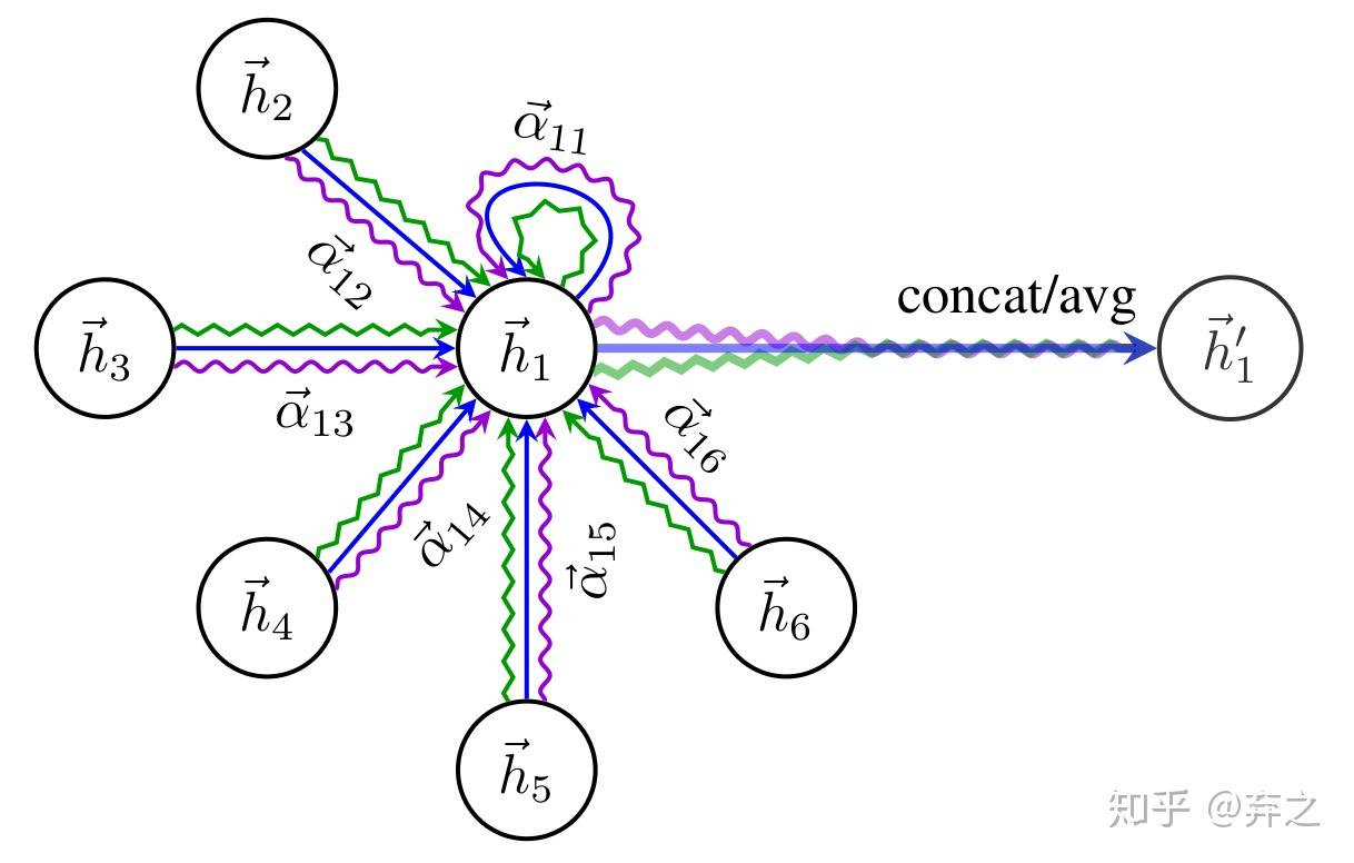 Graph neural network综述:从deepwalk到GraphSAGE，GCN，GAT - 知乎