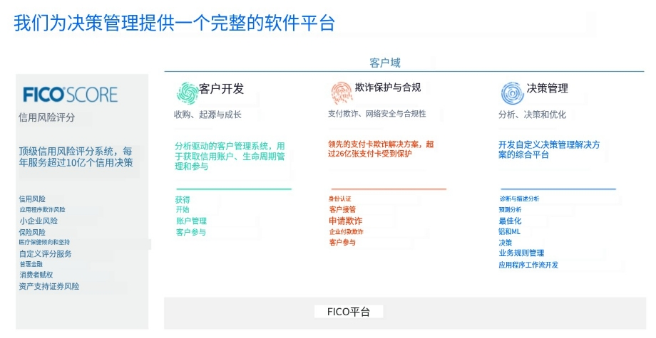 【商业研究所】FICO，全球信用评分系统标准 - 知乎