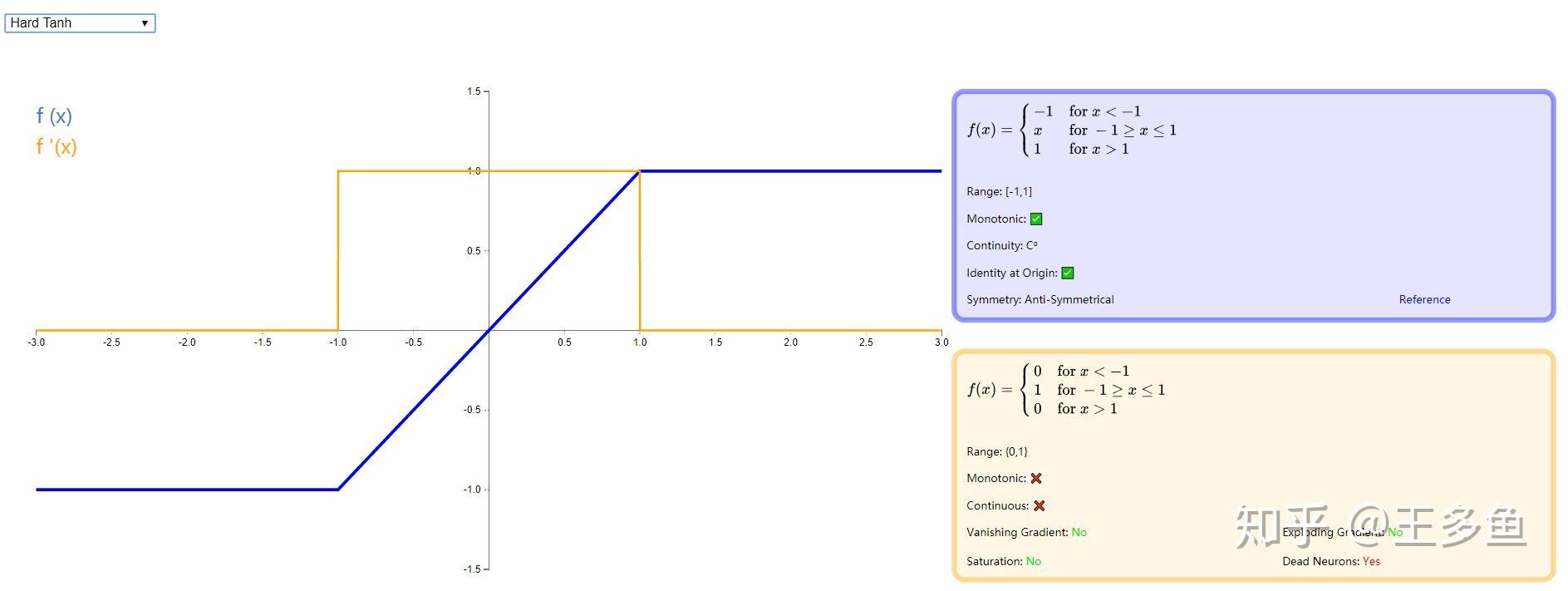深度学习中的激活函数汇总 - 知乎