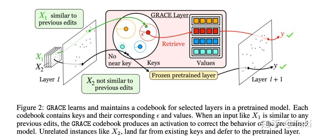 Aging with GRACE: Lifelong Model Editing with Discrete Key-Value ...