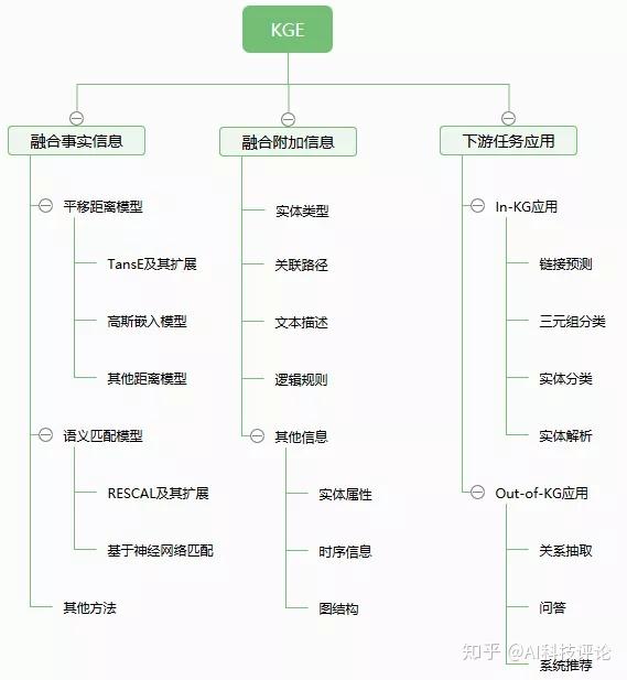 知识图谱嵌入(KGE)：方法和应用的综述 - 知乎