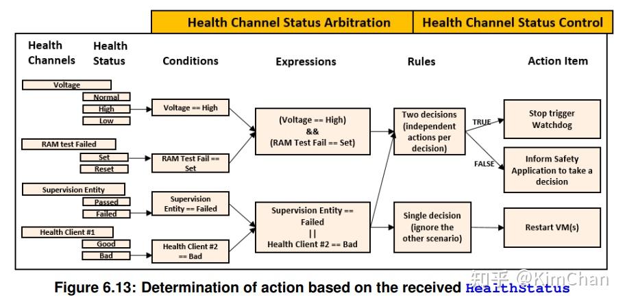 [Adaptive AUTOSAR学习] Platform Health Management平台健康管理 功能安全模块 ...