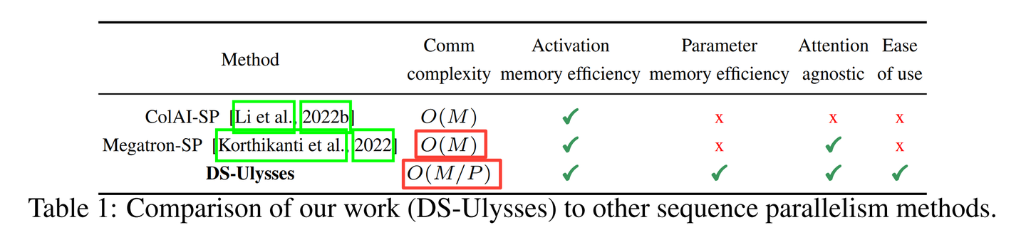 [张量/序列并行]📚图解 DeepSpeed-Ulysses & Megatron-LM TP/SP - 知乎