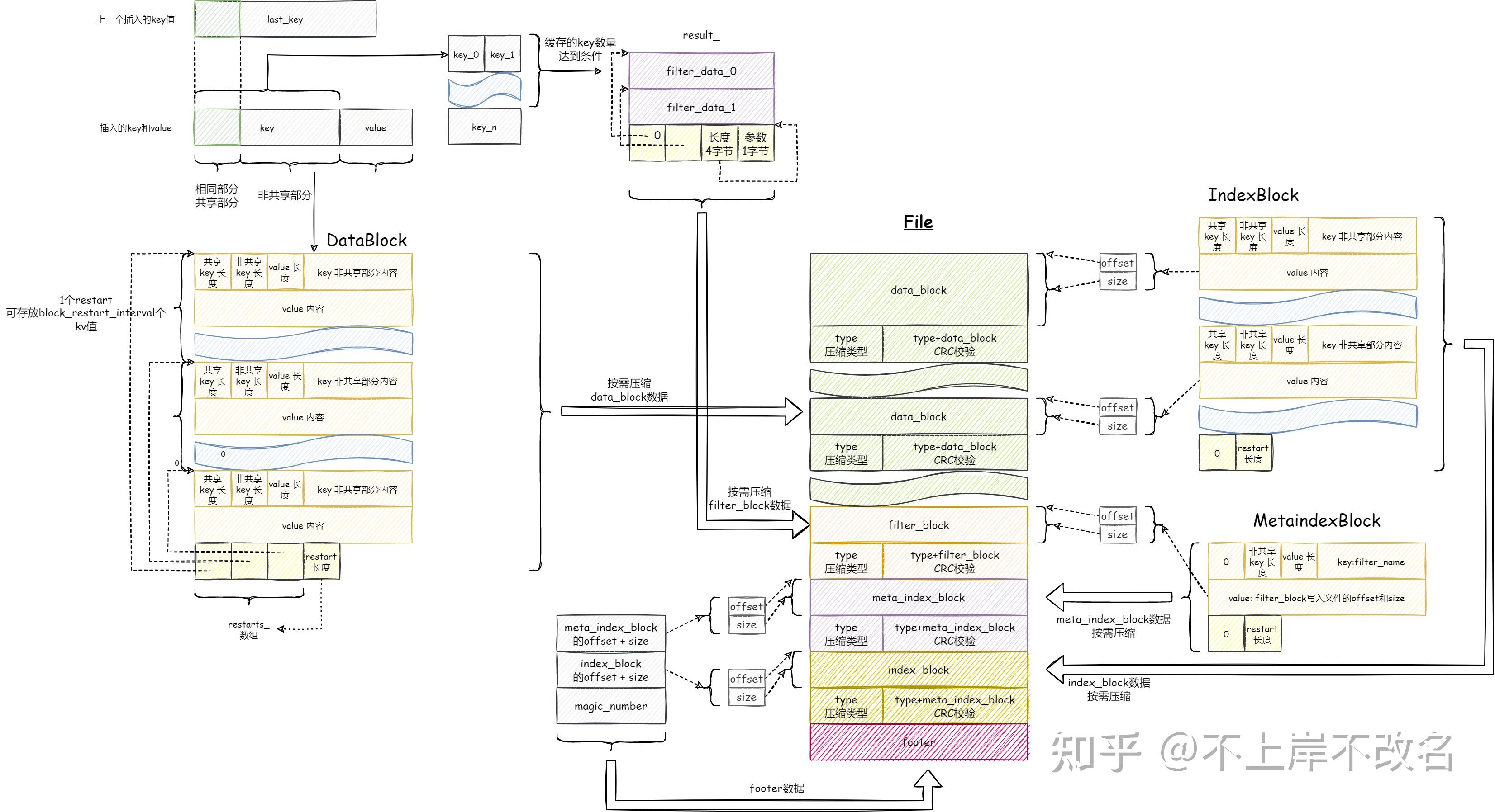 【LevelDB】 TableBuilder 持久化 MemTable 数据 - 知乎