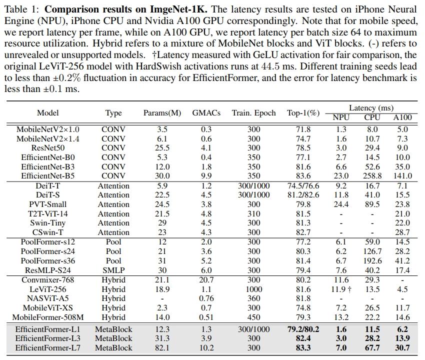 EfficientFormer: 以 MobileNet 速度实现的 Vision Transformers - 知乎