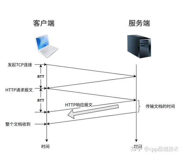 HTTP/HTTPS详解（最全） - 知乎