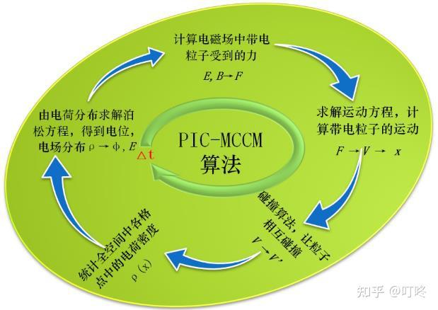 低温等离子体数值模拟算法--CCP、ICP仿真 - 知乎