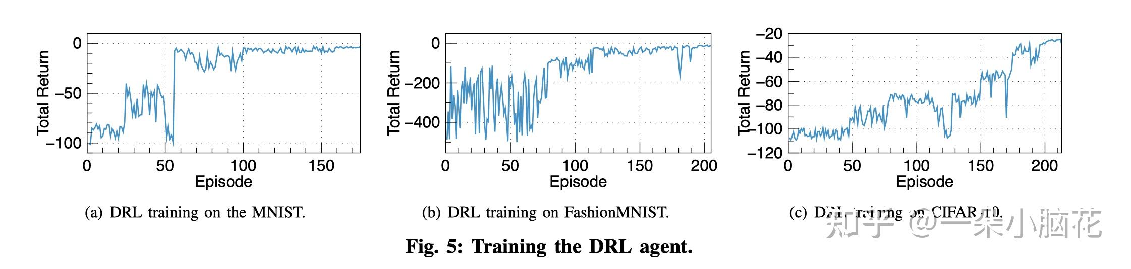 联邦学习与强化学习（DQN）的巧妙结合：Optimizing Federated Learning on Non-IID Data with Reinforcement Learning学习 ...