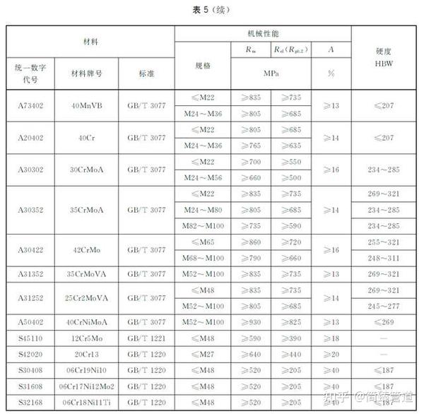 全螺纹螺柱材料和机械性能对照表-GBT9125.2-2020法兰紧固件class - 知乎
