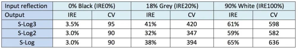 Sony S-LOG2/3 概念澄清 - 知乎