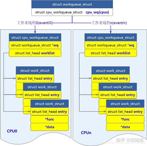 Linux内核学习之工作队列 知乎 