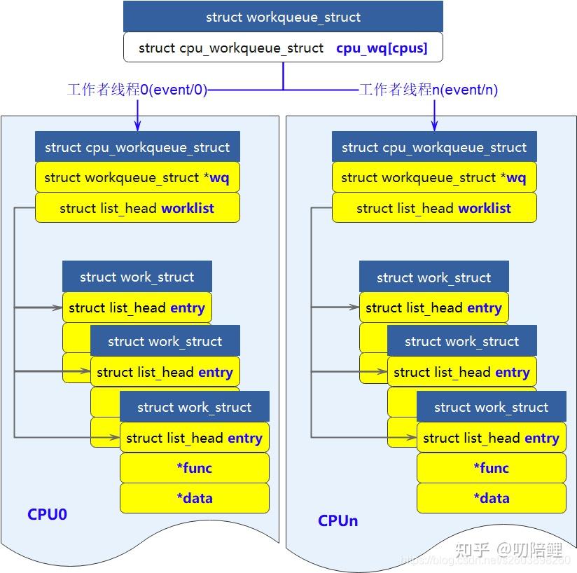 Linux内核学习之工作队列 知乎