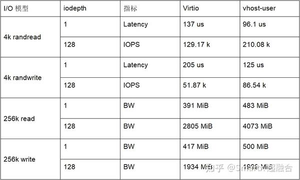 产品解读｜SPDK Vhost-user 如何帮助超融合架构实现 I/O 存储性能提升 - 知乎